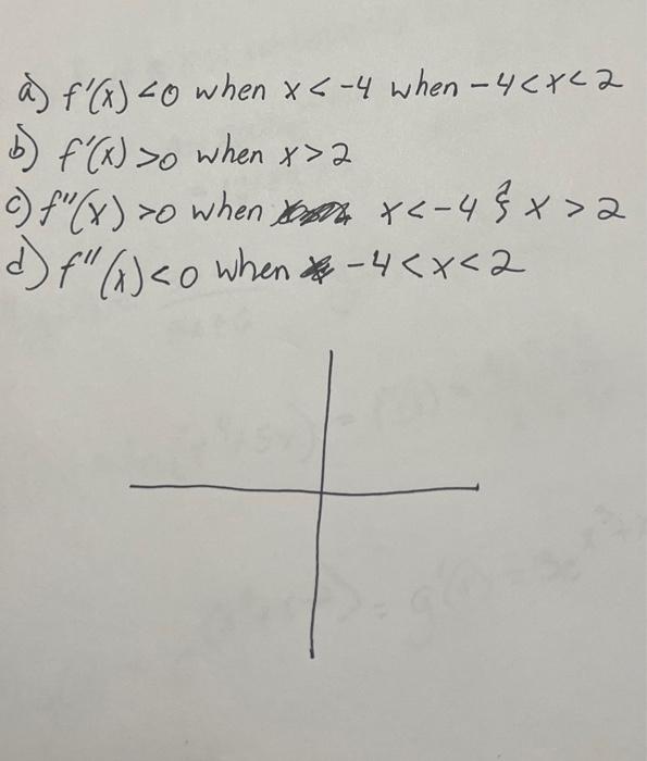 Solved graph a) f'(x)