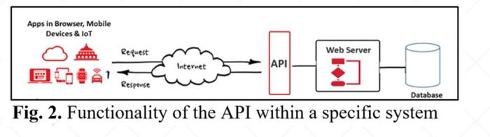 Solved Fig. 2. Functionality of the API within a specific | Chegg.com