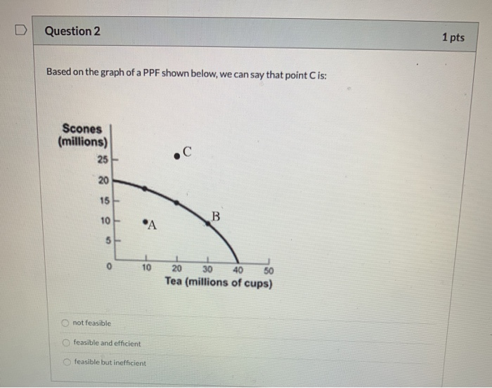 Solved Question 2 1 pts Based on the graph of a PPF shown | Chegg.com