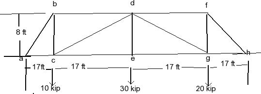 Solved For the Howe Bridge truss, use the method of sections | Chegg.com