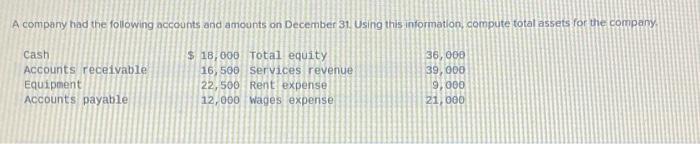 Solved A company had the following accounts and amounts on | Chegg.com