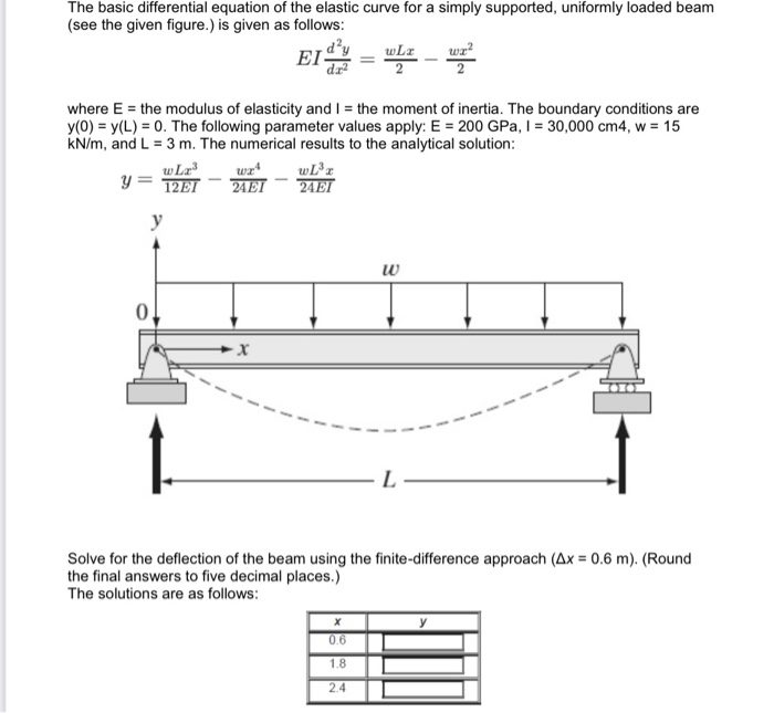 Solved The basic differential equation of the elastic curve | Chegg.com