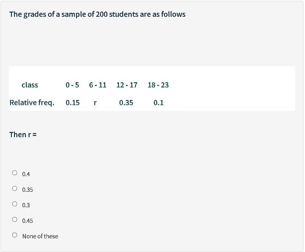 Solved The grades of a sample of 200 students are as follows | Chegg.com