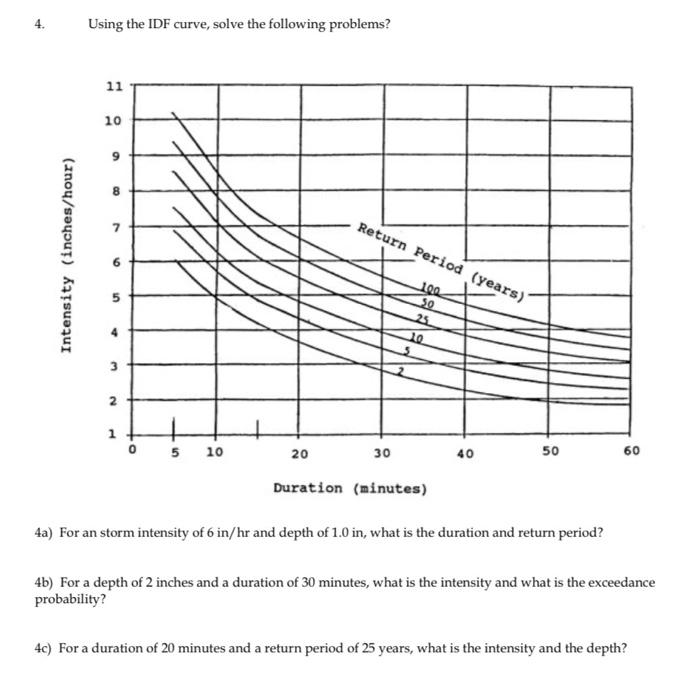 Solved Using the IDF curve, solve the following problems? 11 | Chegg.com