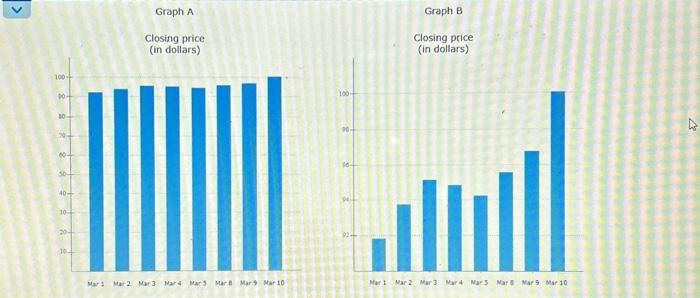 Solved Graph A and Graph B both show the closing price (in | Chegg.com
