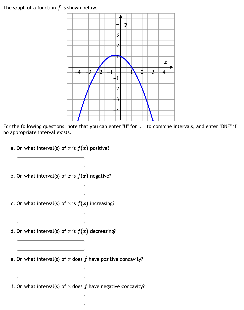 Solved The graph of a function \( ﻿f \) ﻿is shown below.For | Chegg.com