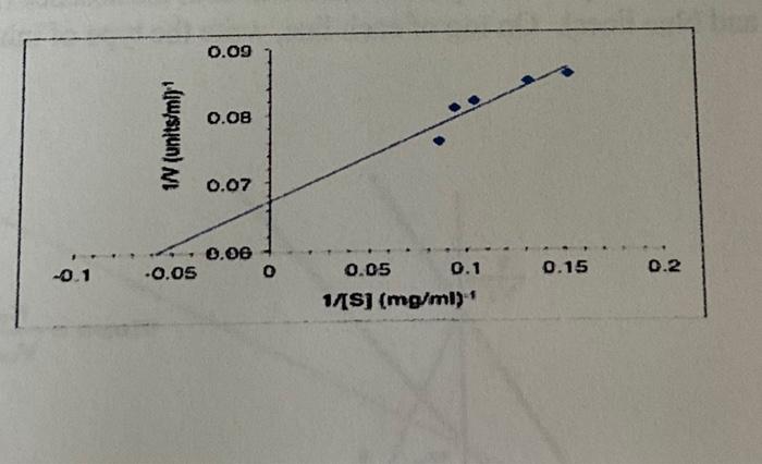 Solved PLEASE ANSWER FAST!!!! From the plot of velocity vs | Chegg.com