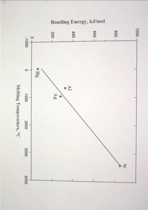 Solved Make a plot of bonding energy versus melting | Chegg.com