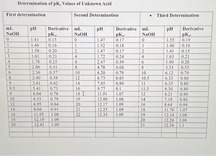 Solved Determination of pK, Values of Unknown Acid | Chegg.com