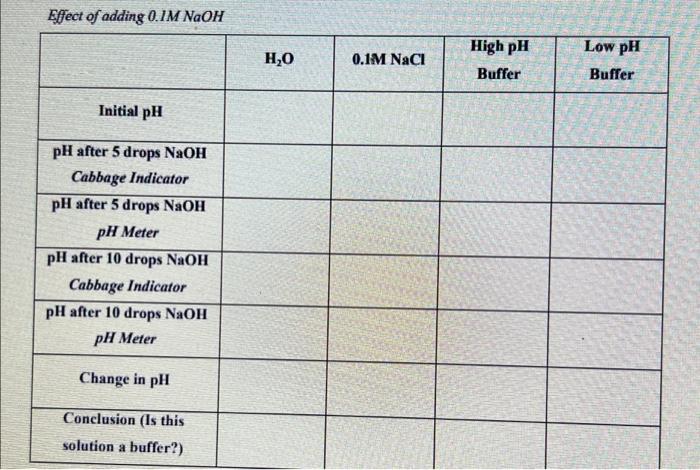 Solved C. Effect on Buffers on pH Effect of adding 0.7 M HCI | Chegg.com