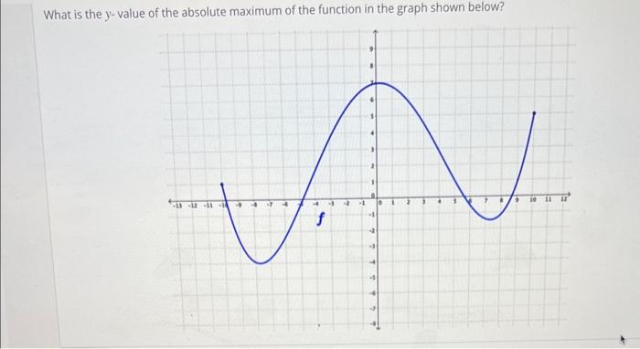 Solved What is the y-value of the absolute maximum of the | Chegg.com