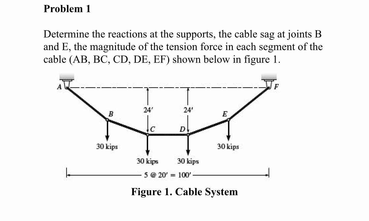Solved Problem 1Determine the reactions at the supports, the | Chegg.com