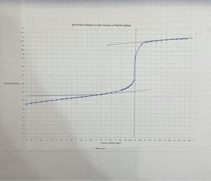 use excel 1. (10 pts) Prepare a graph of the pH of | Chegg.com