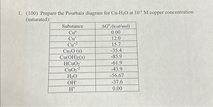 1. (100) Prepare the Pourbaix diagram for Cu−H2O at | Chegg.com