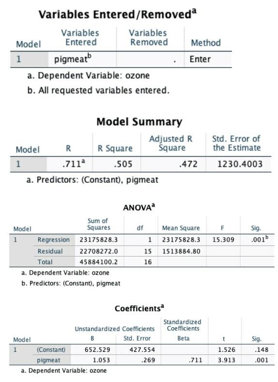 Solved Variables Entered/Removeda Variables Variables Model | Chegg.com