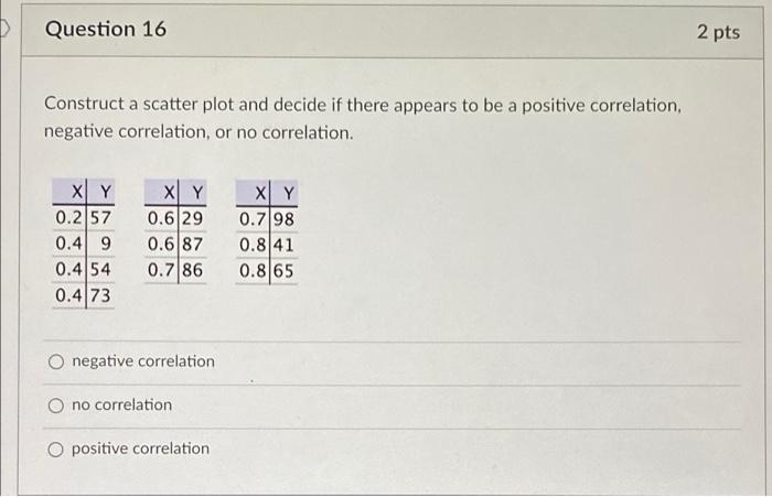 Solved Question 16 2 pts Construct a scatter plot and decide | Chegg.com