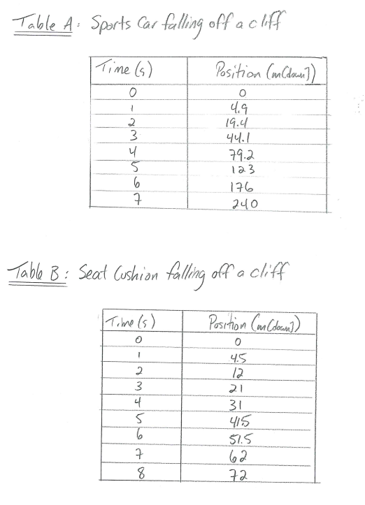 Make the following charts into position-time graphs | Chegg.com