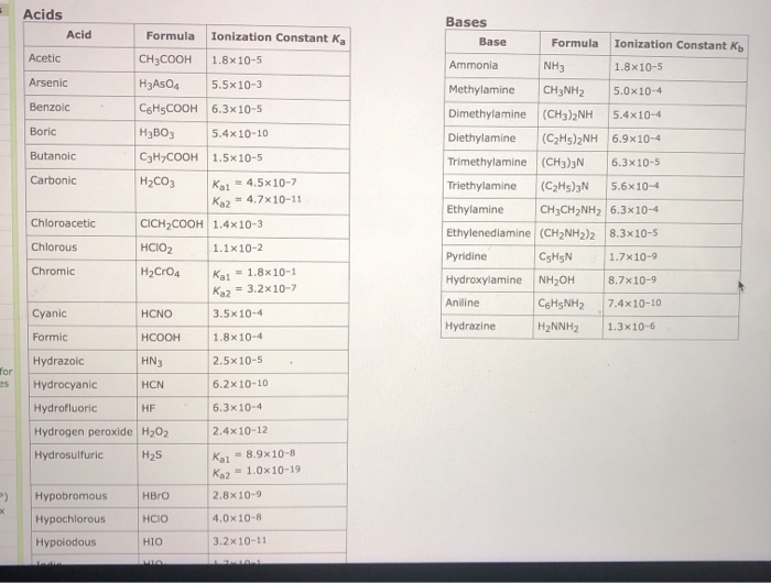 Solved Using the table of ionization constants, calculate | Chegg.com