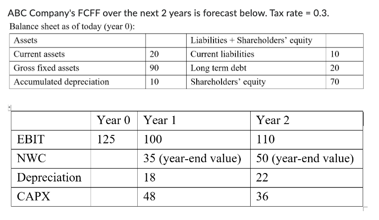 Solved 1. ﻿Calculate Net PPE at the end of year 2. | Chegg.com