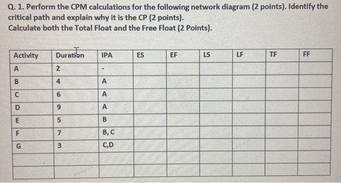 Solved Q. 1. Perform the CPM calculations for the following | Chegg.com