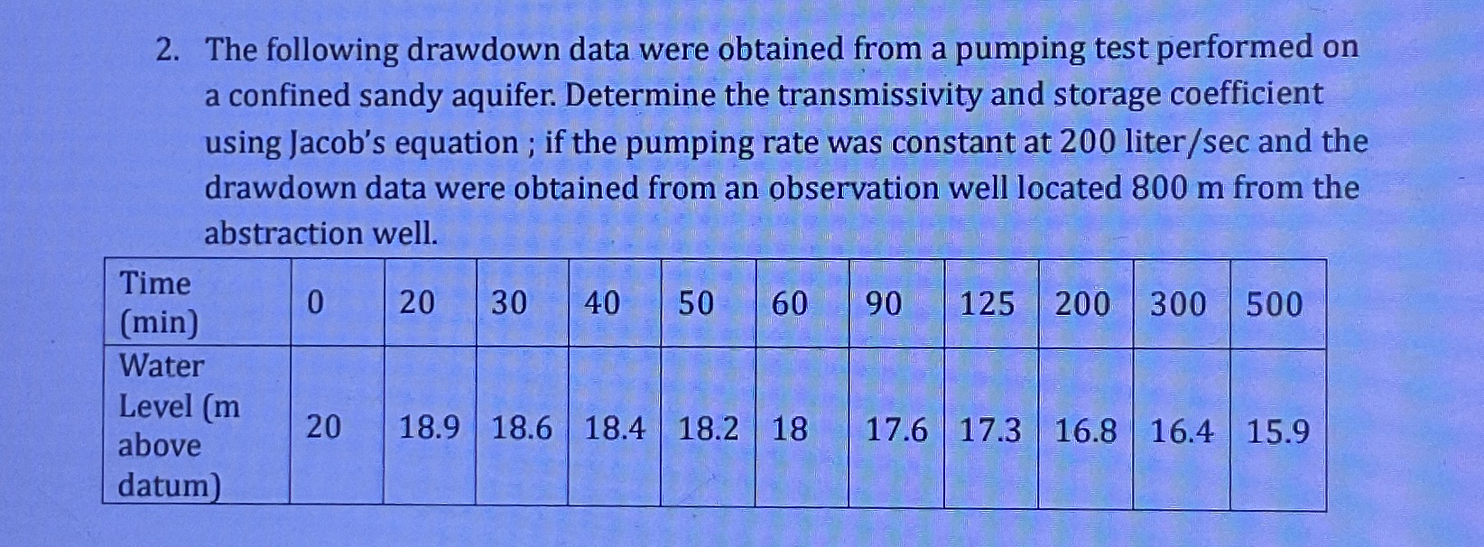 The following drawdown data were obtained from a | Chegg.com