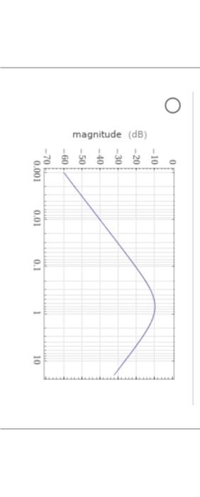 Solved Select the correct magnitude Bode plot for the | Chegg.com