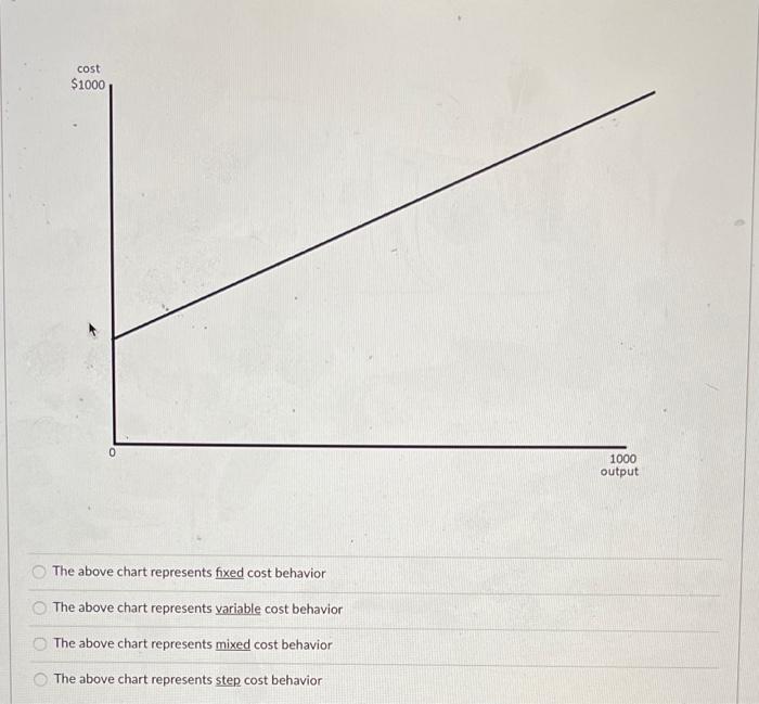 Solved The above chart represents fixed cost behavior The | Chegg.com