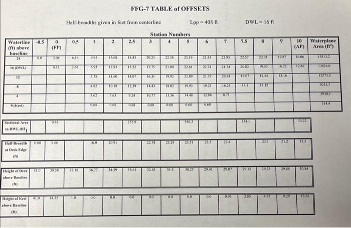 Solved 12. Using the FFG-7 table of offsets, calculate the | Chegg.com