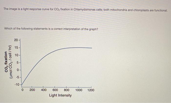 Solved The image is a light response curve for CO2 fixation | Chegg.com