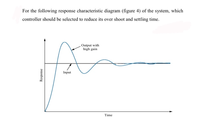 Solved For the following response characteristic diagram | Chegg.com