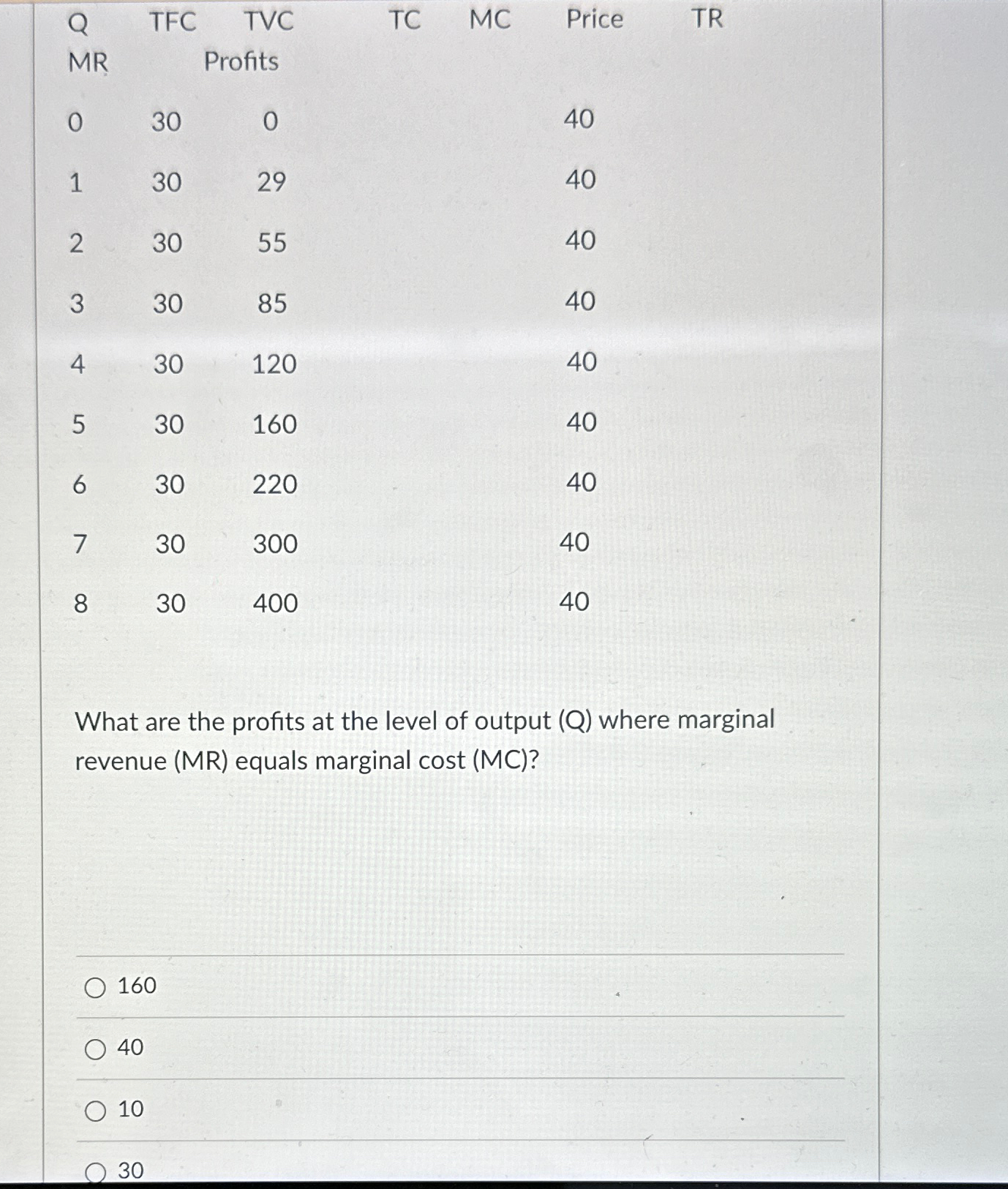 Solved What are the profits at the level of output (Q) | Chegg.com