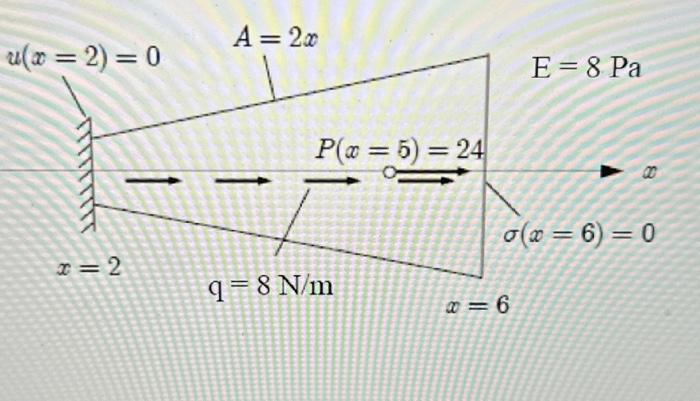 Solved the image shows a bar that is fixed to the left end, | Chegg.com