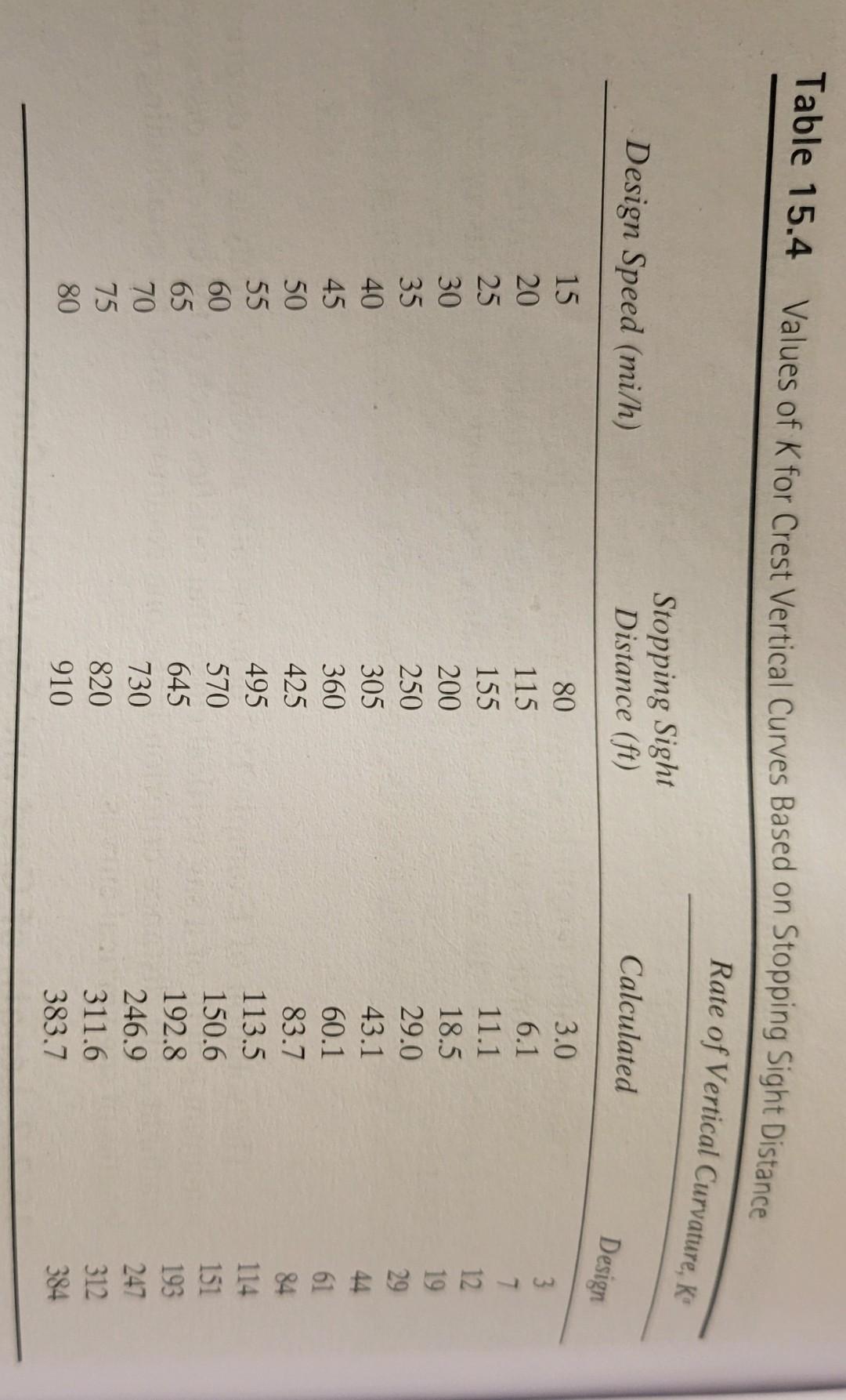 Solved Design a vertical alignment between the PC and PT of | Chegg.com