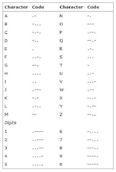 Solved (Morse Code) Perhaps the most famous of all coding | Chegg.com