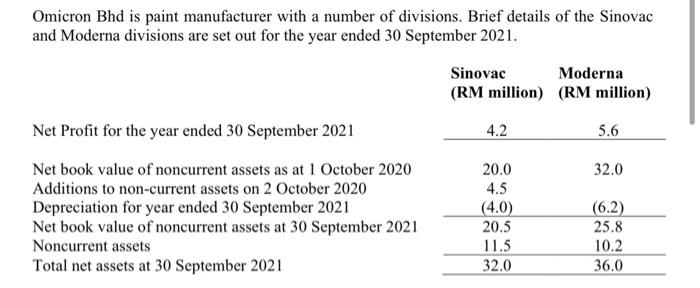 Solved Omicron Bhd is paint manufacturer with a number of | Chegg.com