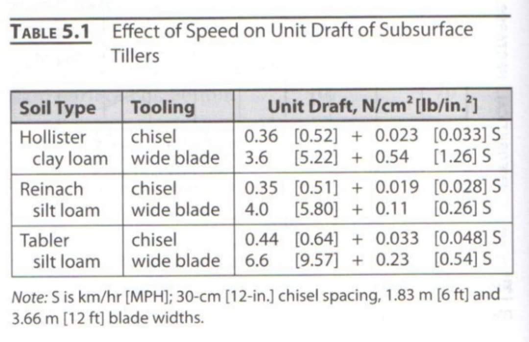 Solved What is expected draft of a chisel plow 4m (13.12ft) | Chegg.com