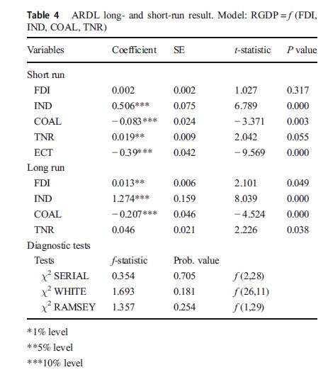 Solved Table 4 ﻿ARDL long- ﻿and short-nu result. Model: RGDP | Chegg.com