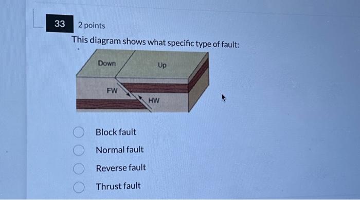 Solved This diagram shows what specific type of fault: Block | Chegg.com