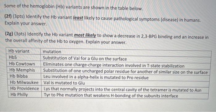 Solved Some of the hemoglobin (Hb) variants are shown in the | Chegg.com