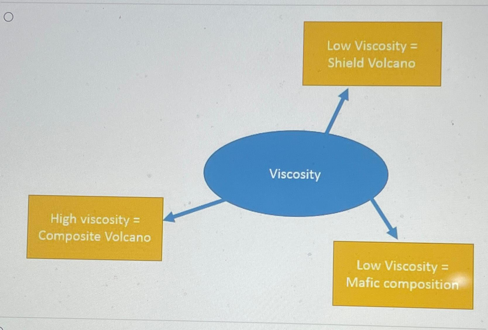 Solved Low Viscosity = ﻿Shield VolcanoHigh viscosity = | Chegg.com