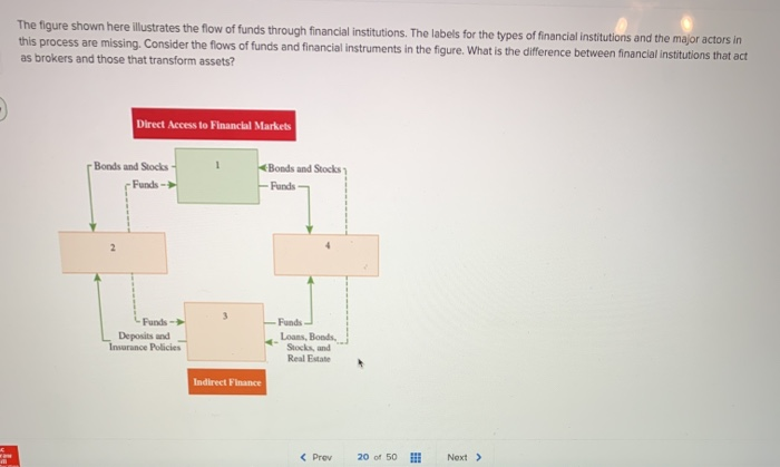 Solved The figure shown here illustrates the flow of funds | Chegg.com