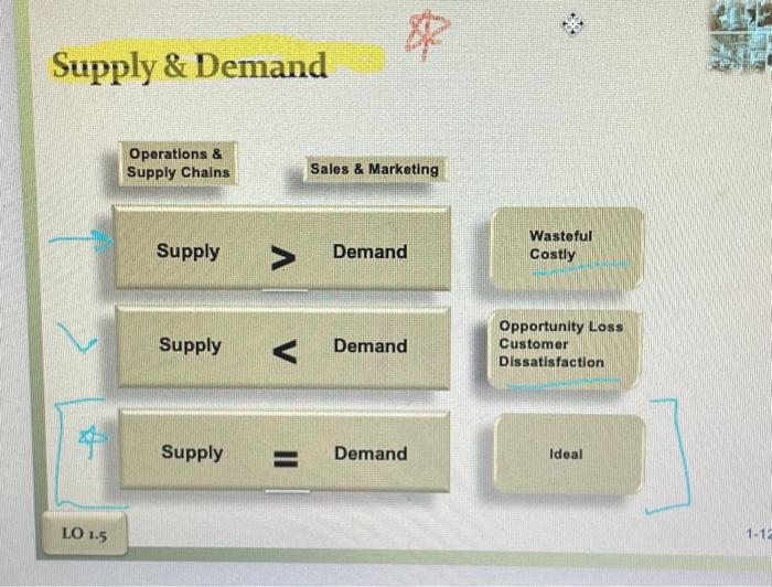 Solved Supply \& Demand | Chegg.com
