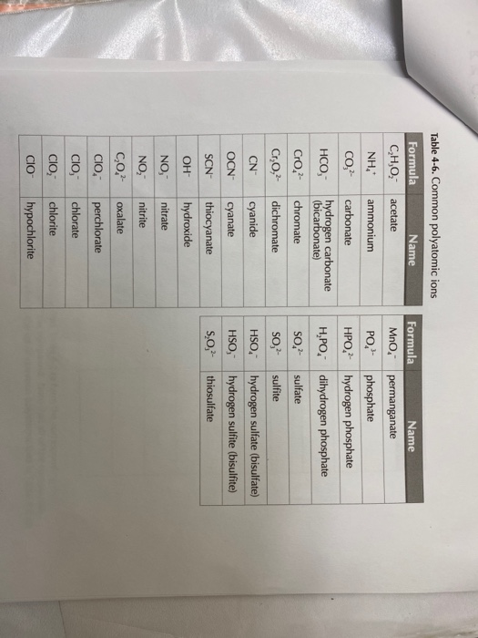Solved Data Table 4-2. Ionic compounds containing polyatomic | Chegg.com