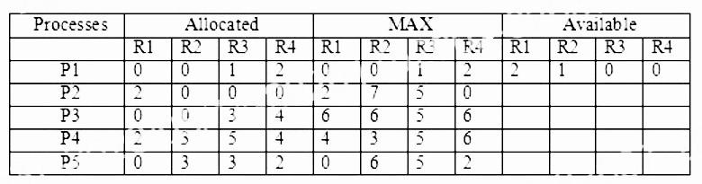 Solved Execute Bankers Algorithm For The Given Snap Shot Of 8500