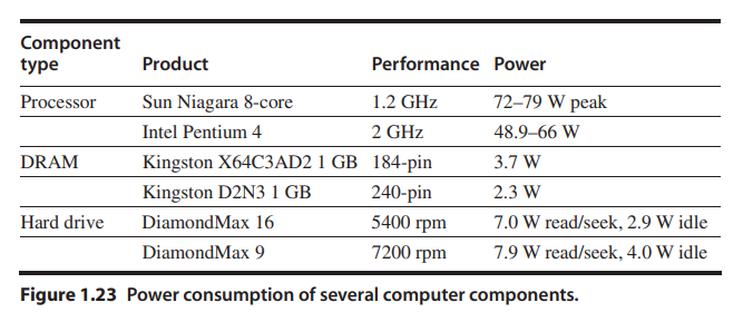 Solved Figure 1.23 ﻿presents the power consumption of | Chegg.com