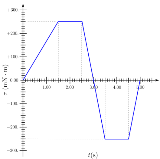 An object with an MOI of 0.0159kg⋅m20.0159kg⋅m2 | Chegg.com