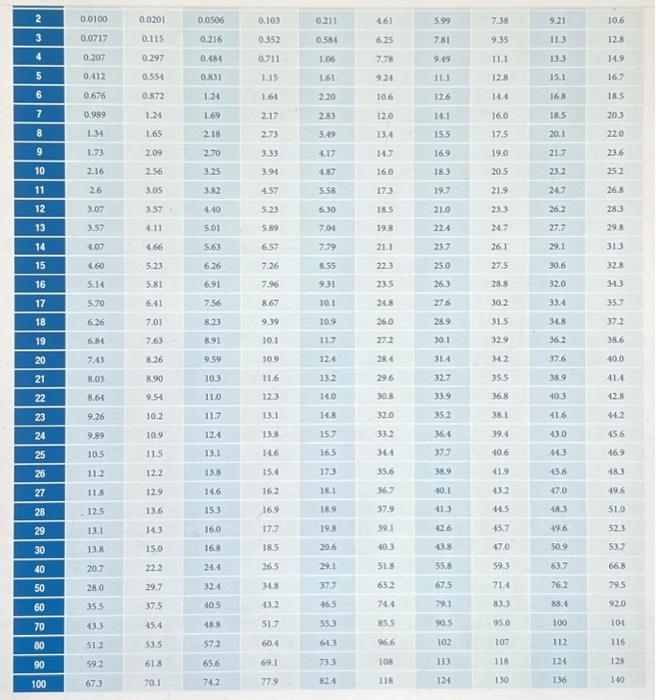 Solved Use the Chi Square Distribution Table to find the | Chegg.com