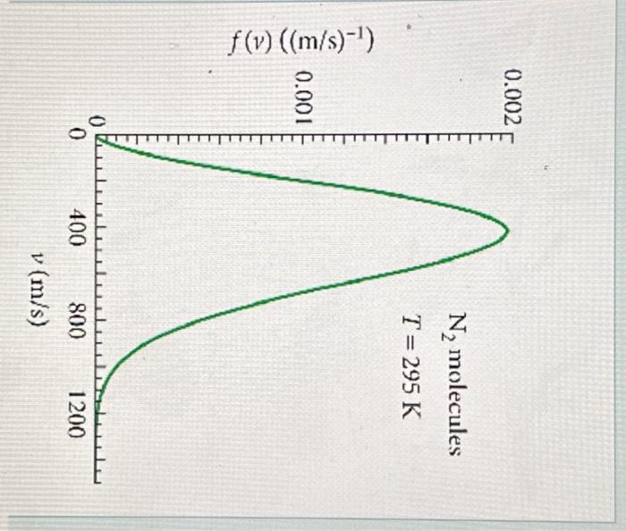 The graph at the right shows a Maxwell speed | Chegg.com