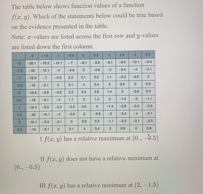 Solved The table below shows function values of a function | Chegg.com