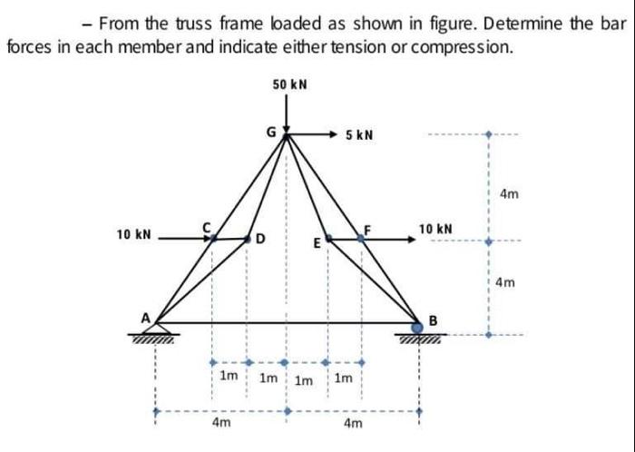 Solved From the truss frame loaded as shown in figure. | Chegg.com
